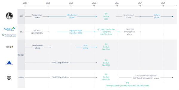 How ISO 20022 impacts financial institutions and technology providers