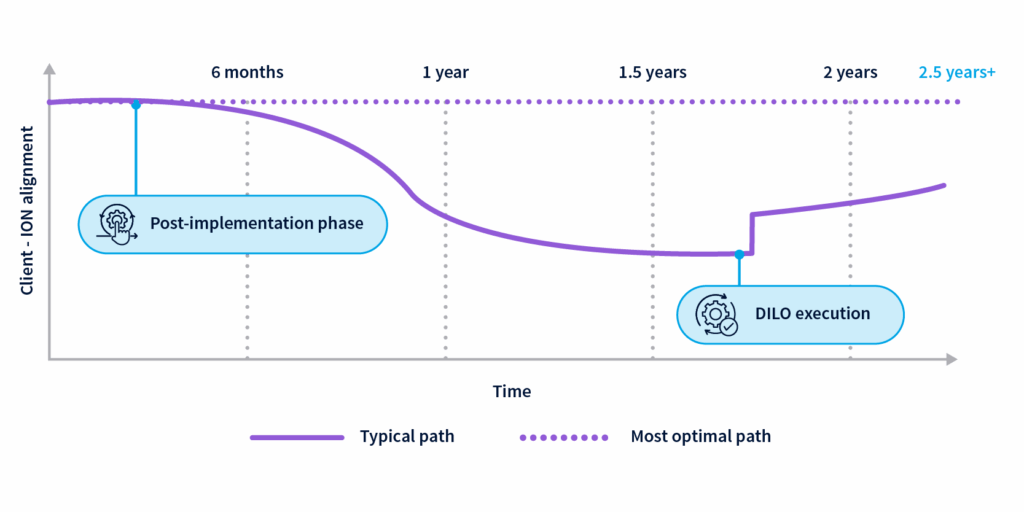 What Is DILO? A proven framework to boost client efficiency