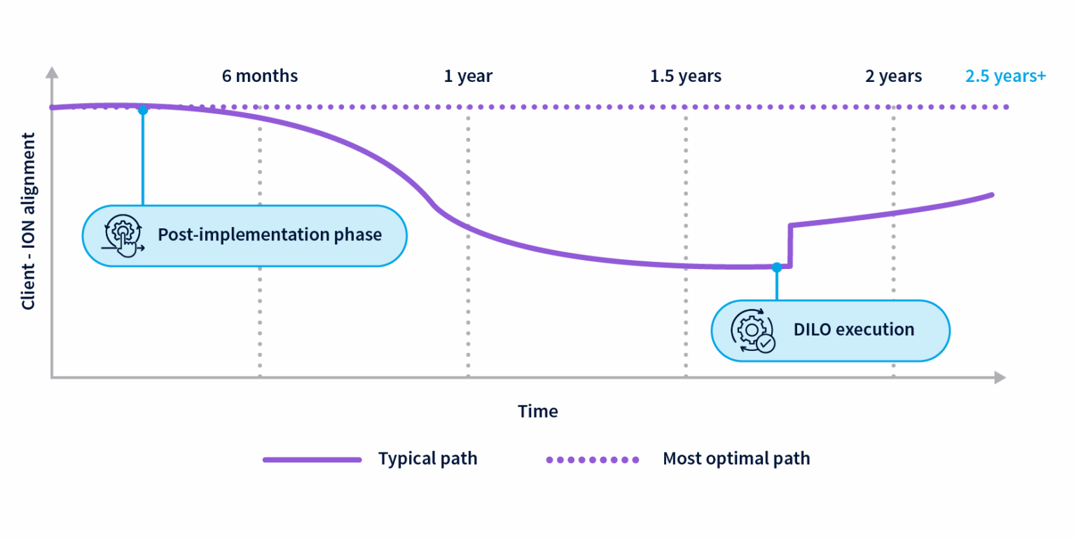 What Is DILO? A proven framework to boost client efficiency