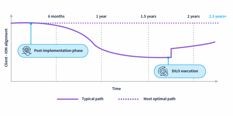 What Is DILO? A proven framework to boost client efficiency